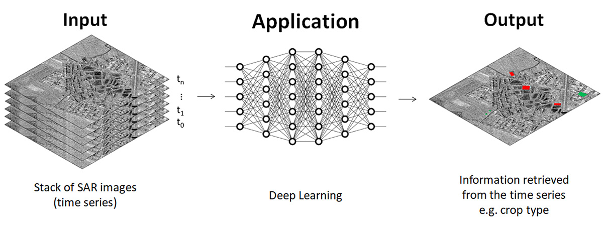 Spatiotemporal Crop Type Classification With Deep Learning Applied To Sar Time Series Esa Φ Lab