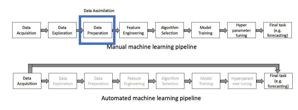 Automating methods of data assimilation – ESA Φ-lab
